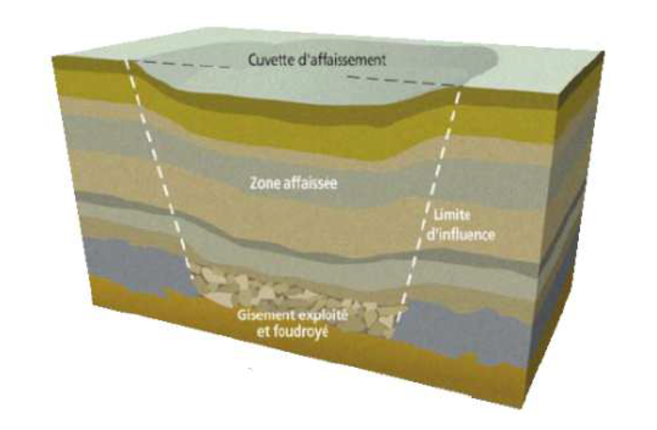 Dossier experts - Risque minier | Géorisques